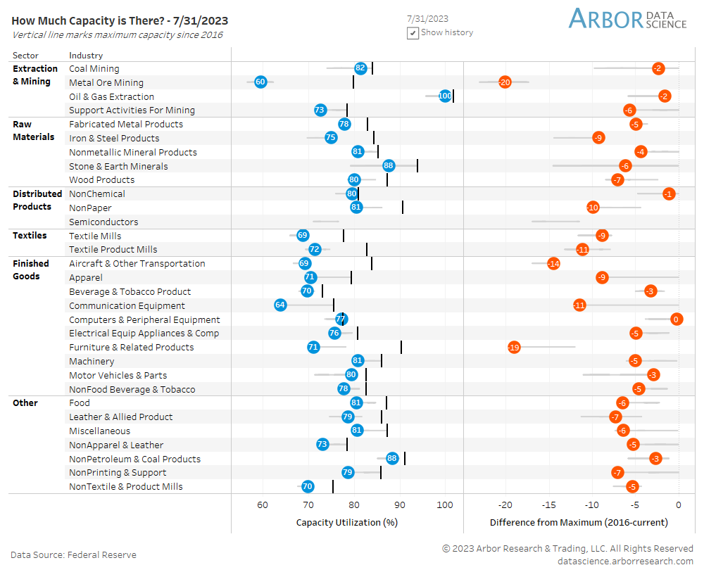 Global Supply Chain Update – September 13, 2023 – Arbor Data Science Global Supply Chain Update – September 13, 2023 – Arbor Data Science